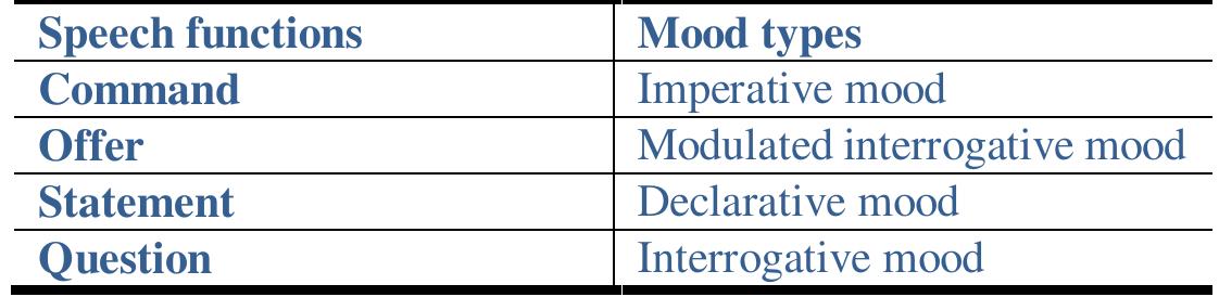 Speech functions and their corresponding mood types defined