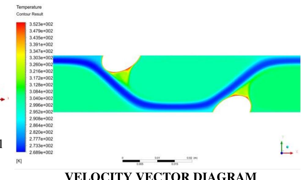 Shows the schematic velocity vector diagram of air flowing