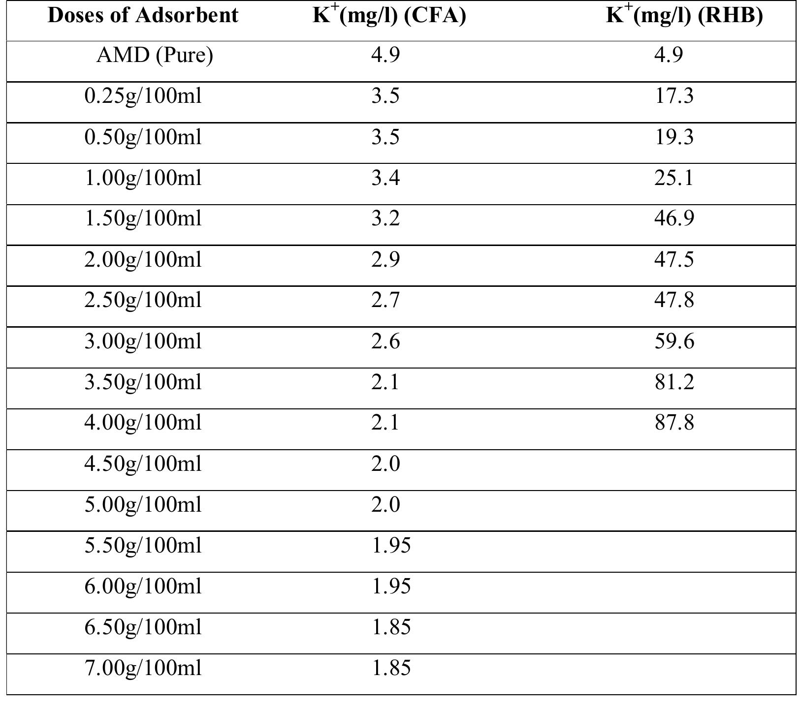 Potassium values corresponding to different doses