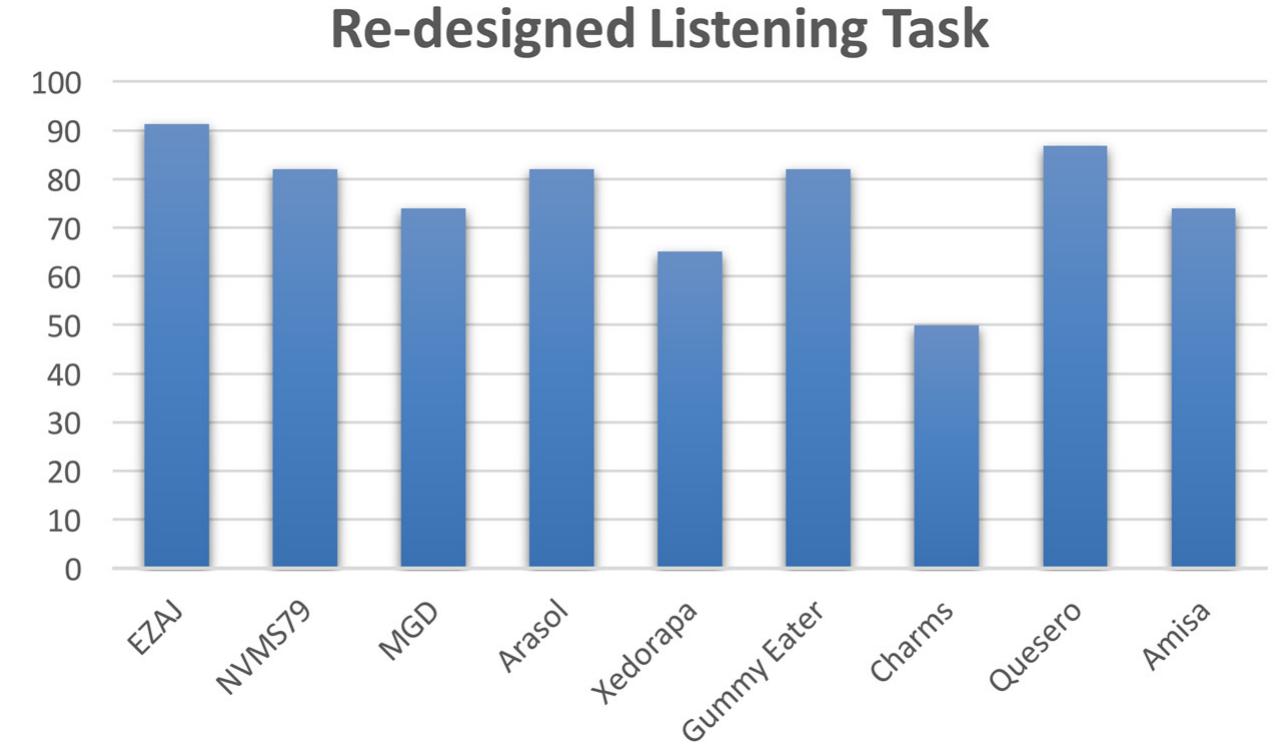 Scores of redesigned listening test. the grade scale is