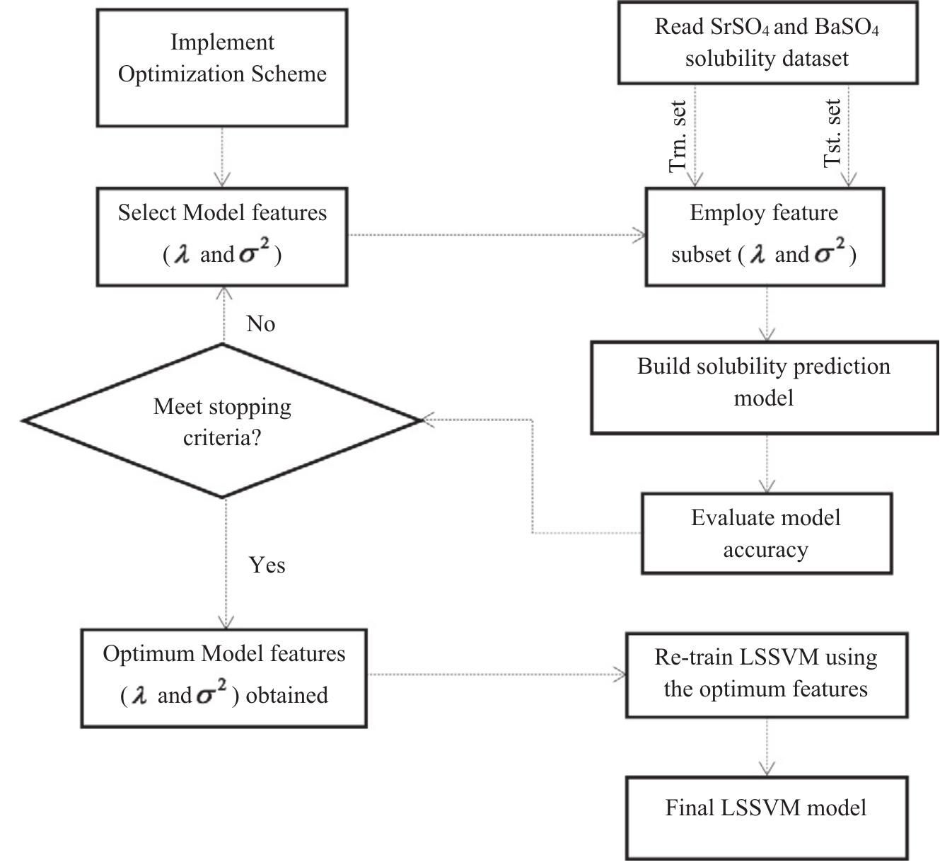 A Schematic Flowchart Representing The Lssvm Algorithm