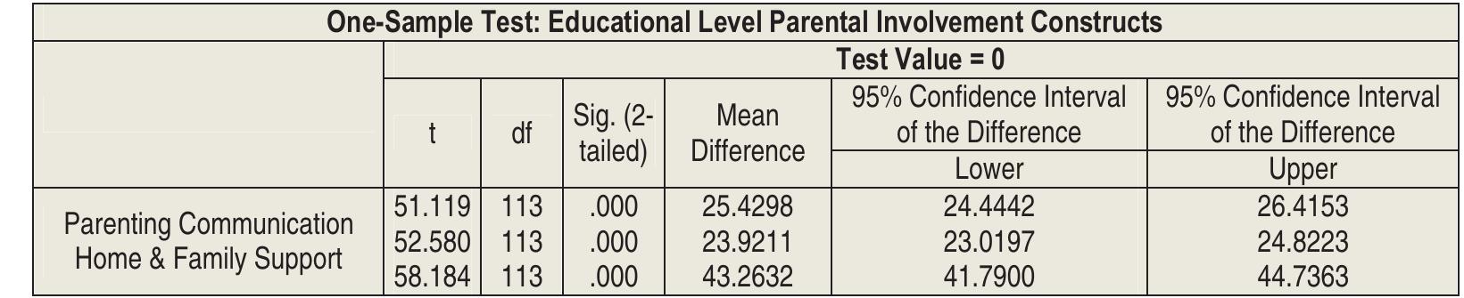 T-test a t-test was conducted to test the significance of