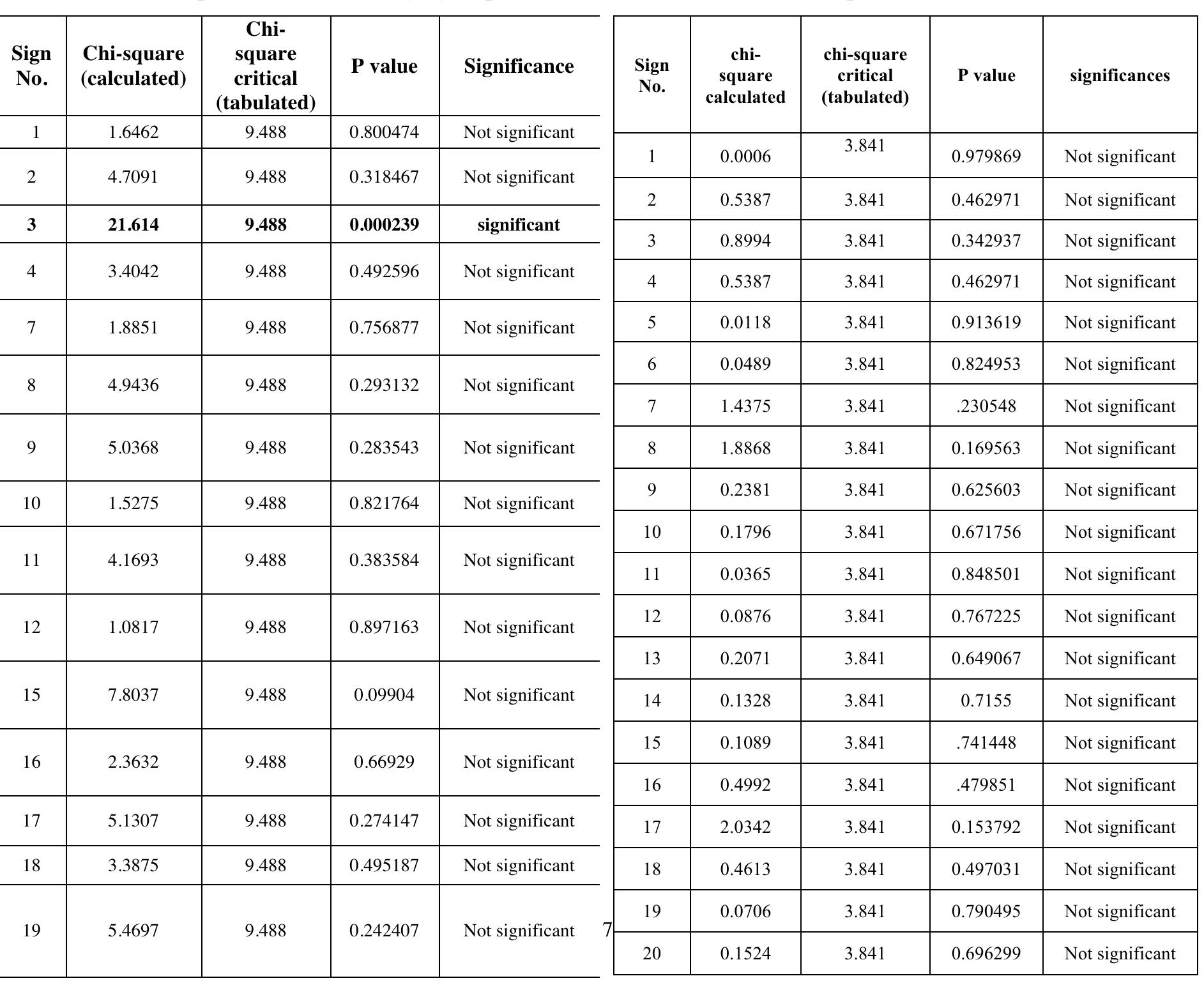 Chi square test results (gender) table 3. chi square test