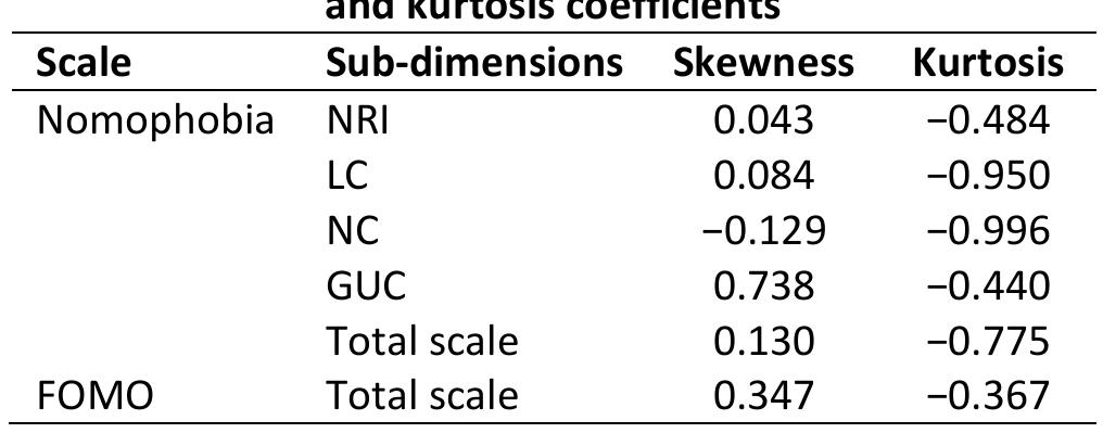Nomophobia scale and sub-dimensions’ skewness table 2 shows