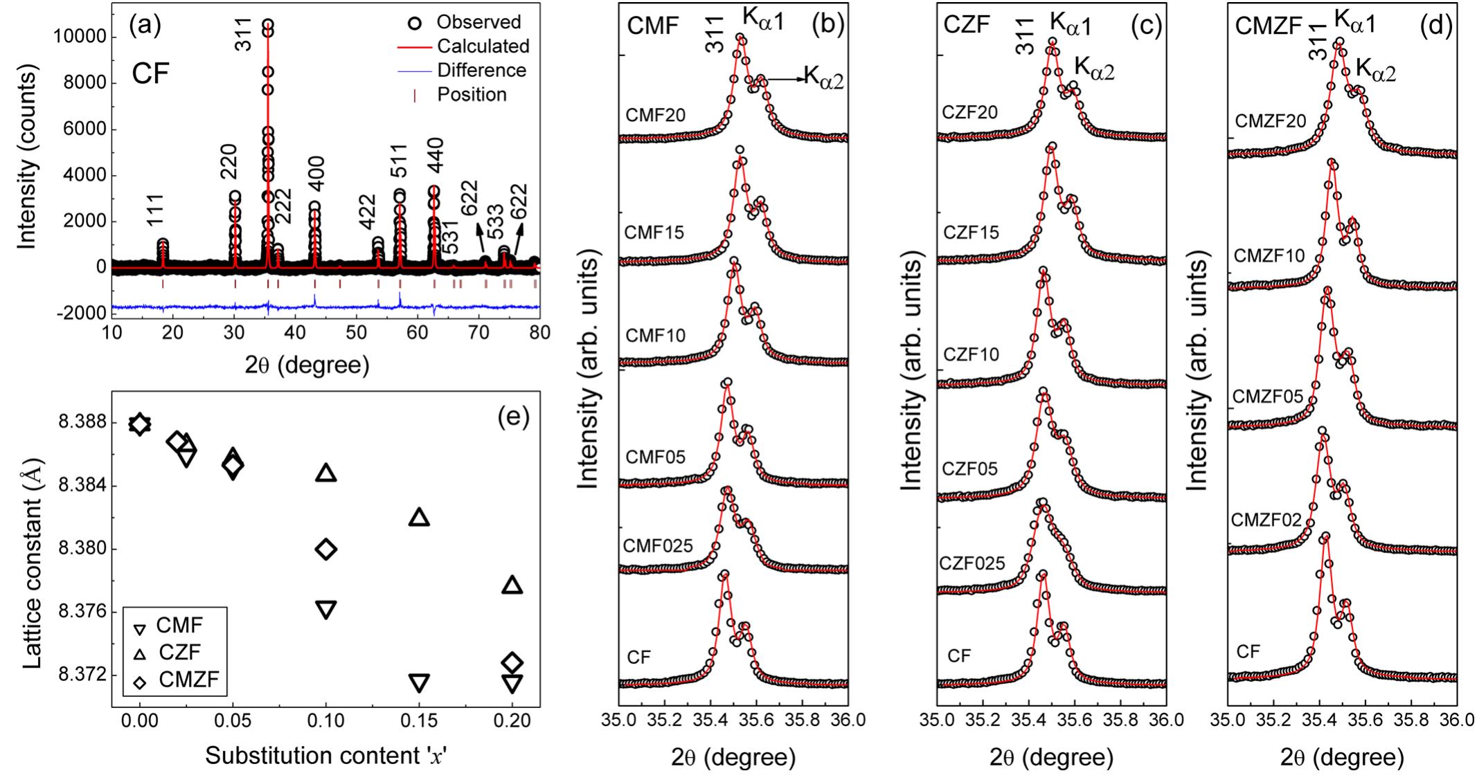 (a) rietveld refined powder xrd pattern of sintered cobalt