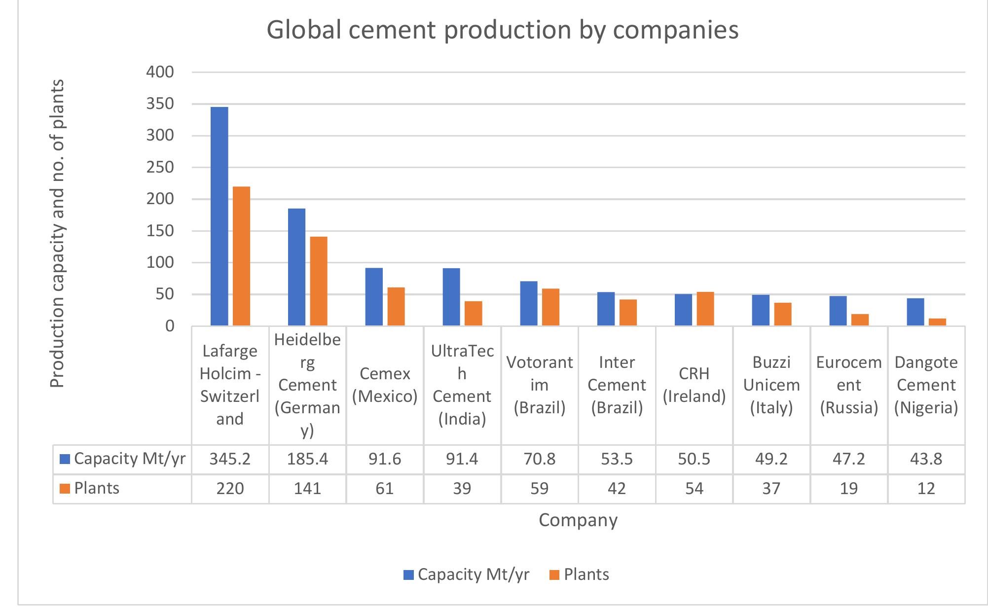 -2-top global cement manufacturing companies. | source: beta