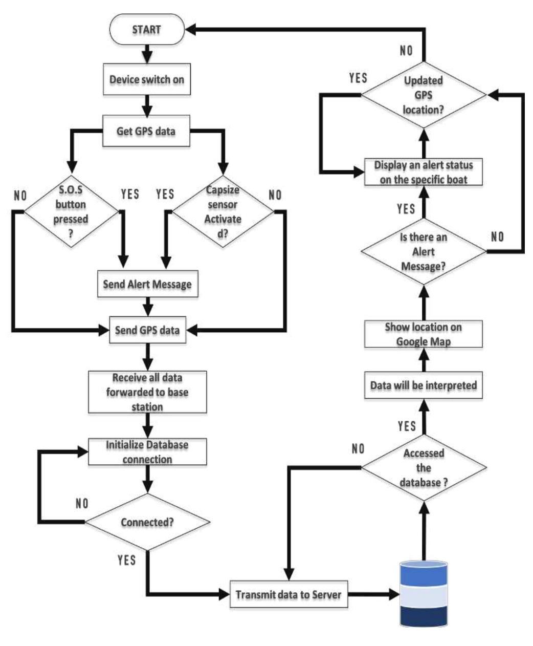 Workflow of the motorized bancas tracking and distress call