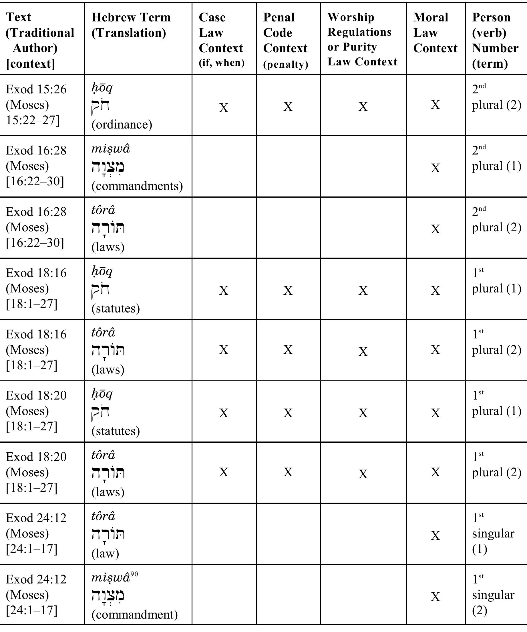Table 18 - AN EXEGETICAL STUDY OF LEVITICUS 26: MOSAIC