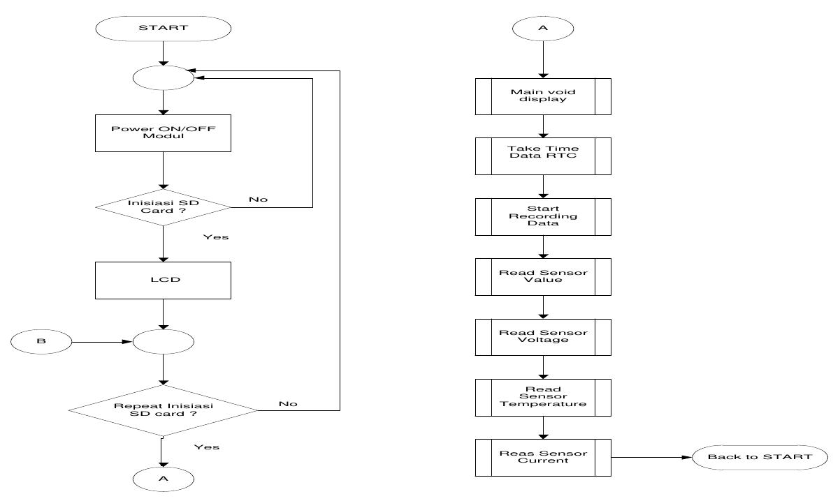 Flowchart of the processes of hps lfg-pv-genset calibration