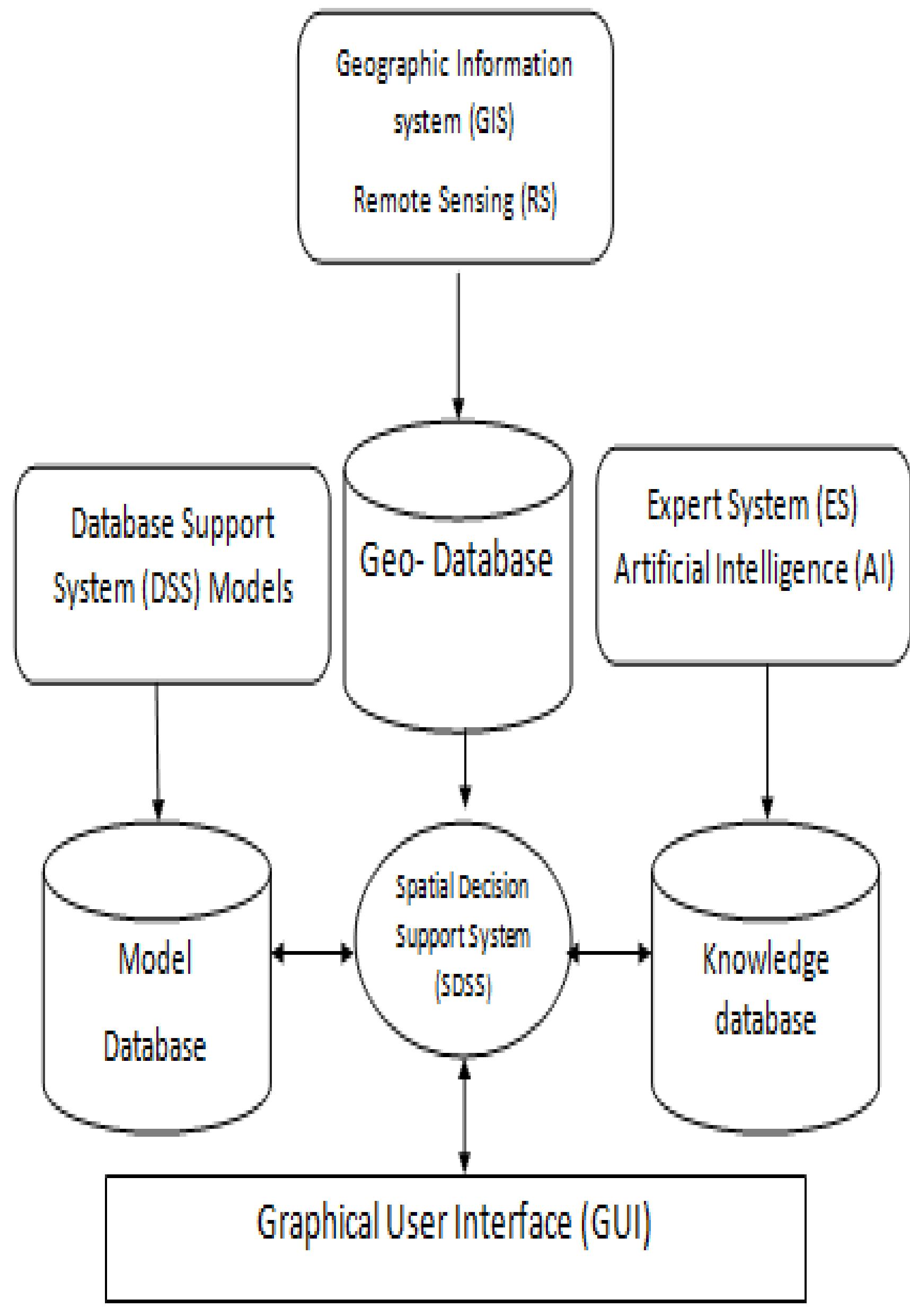 Figure 5 - GIS –BASED MAPPING OF EROSION AND WATERSHED SITES