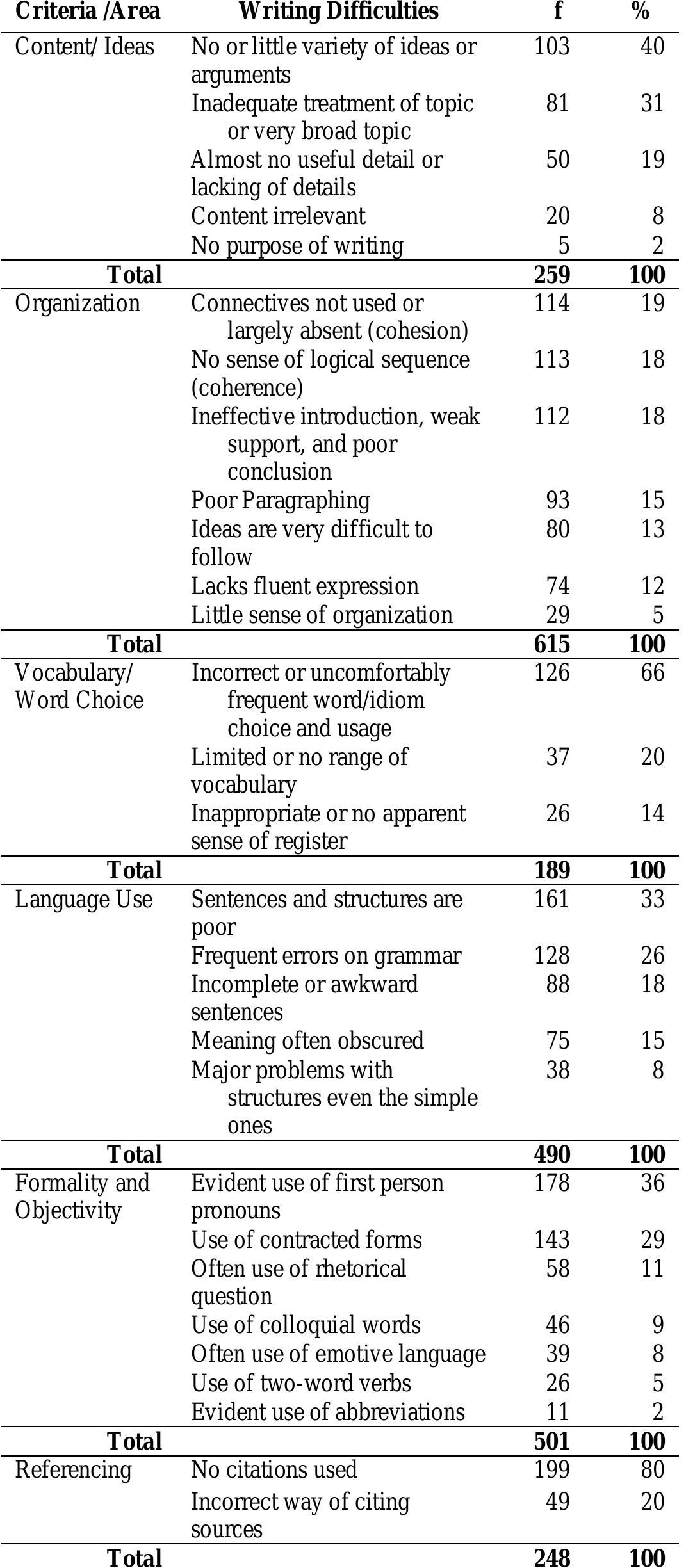 (PDF) Writing Difficulties and Quality of Academic Essays of Senior ...