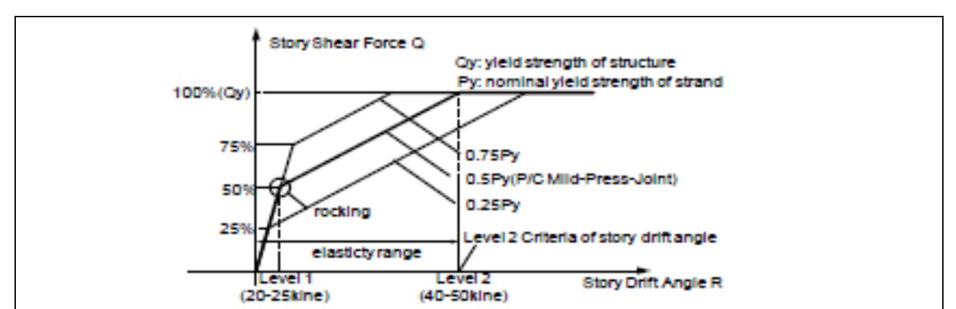 Conceptual skeleton curve of the frame for various levels of