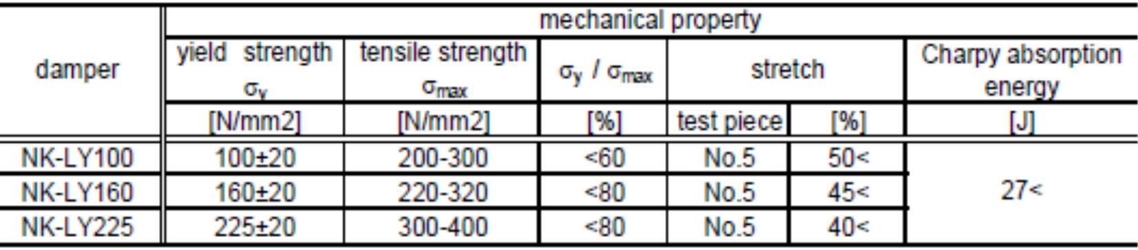 Mechanical properties of damper