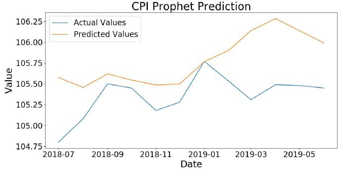 ‘ig. 23: prophet model predictions for test dataset.