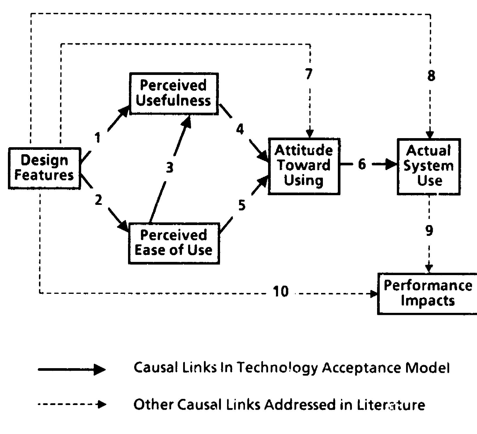 Figure 4 - A TECHNOLOGY ACCEPTANCE MODEL FOR EMPIRICALLY