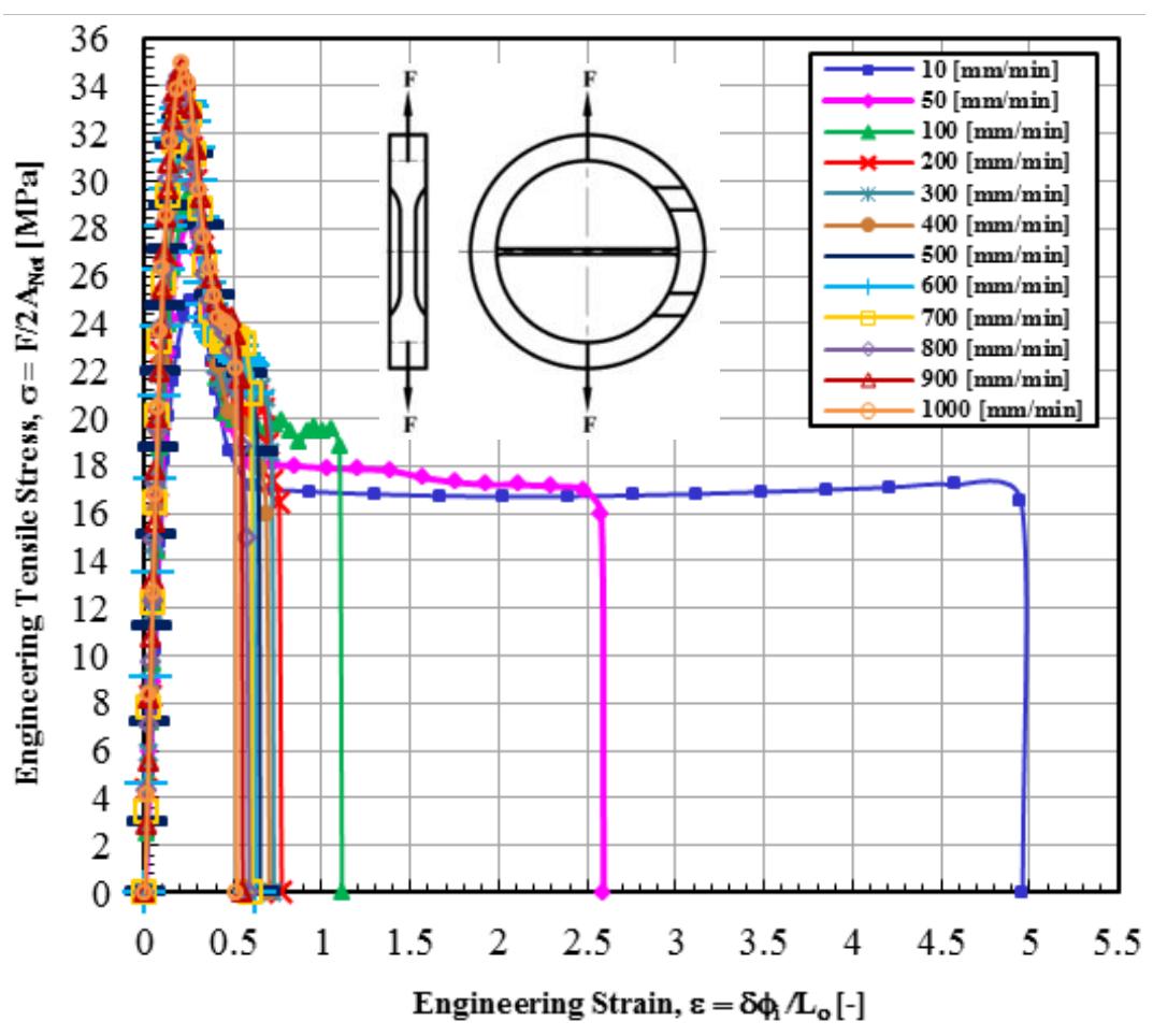 Engineering tensile stress-strain curves for ring hoop