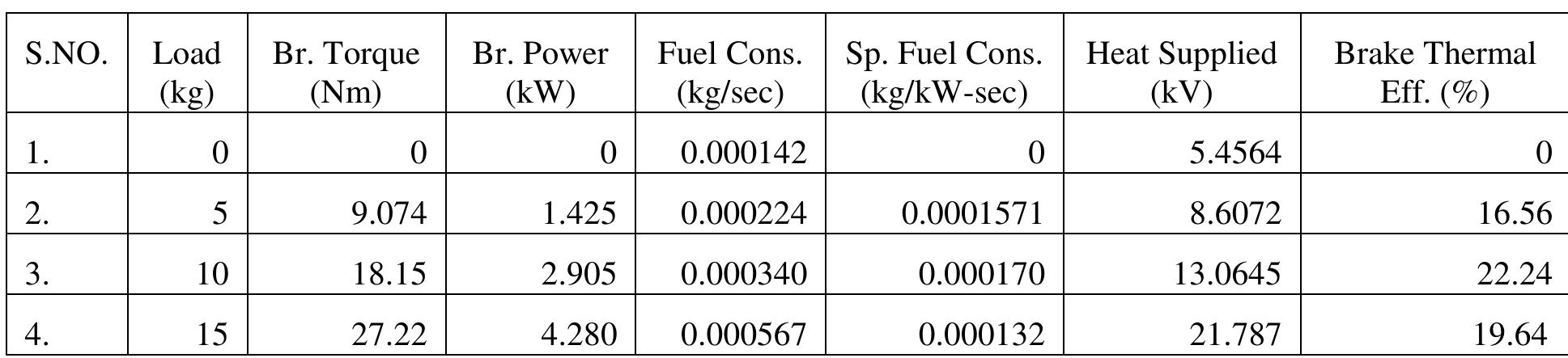 Table 4 - Production of diesel like fuel from waste engine