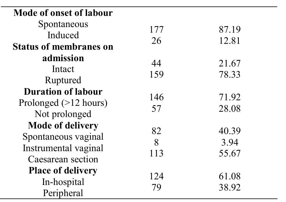 Distribution of aetiology of puerperal pyrexia nwafor