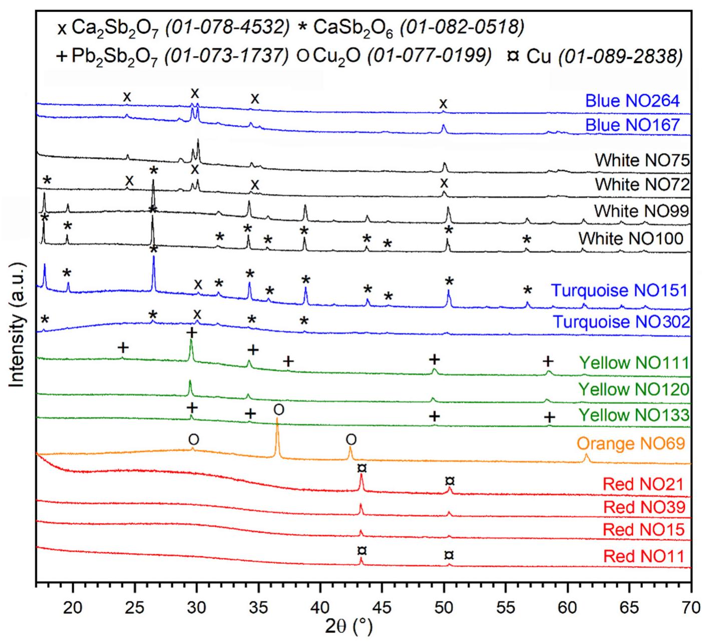 X-ray diffraction (xrd) patterns of 16 opacified tesserae