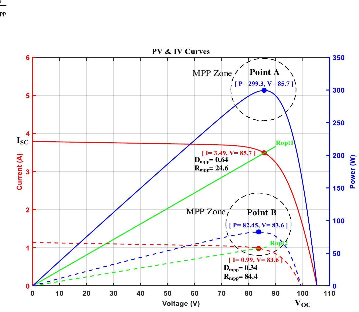 (a) i-v and p—v curves of pv array at two irradiance level
