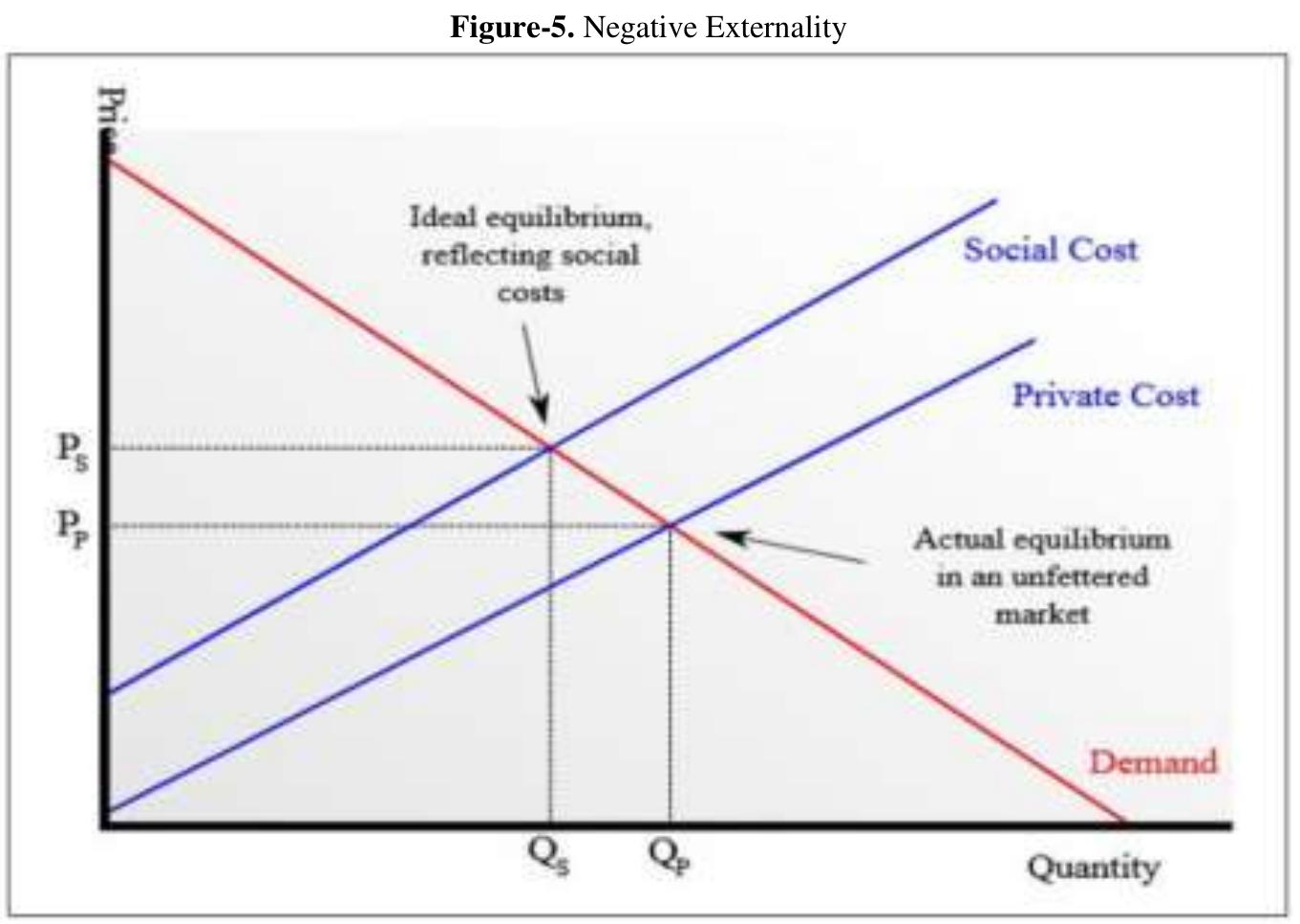 Positive externality occurs from the production or