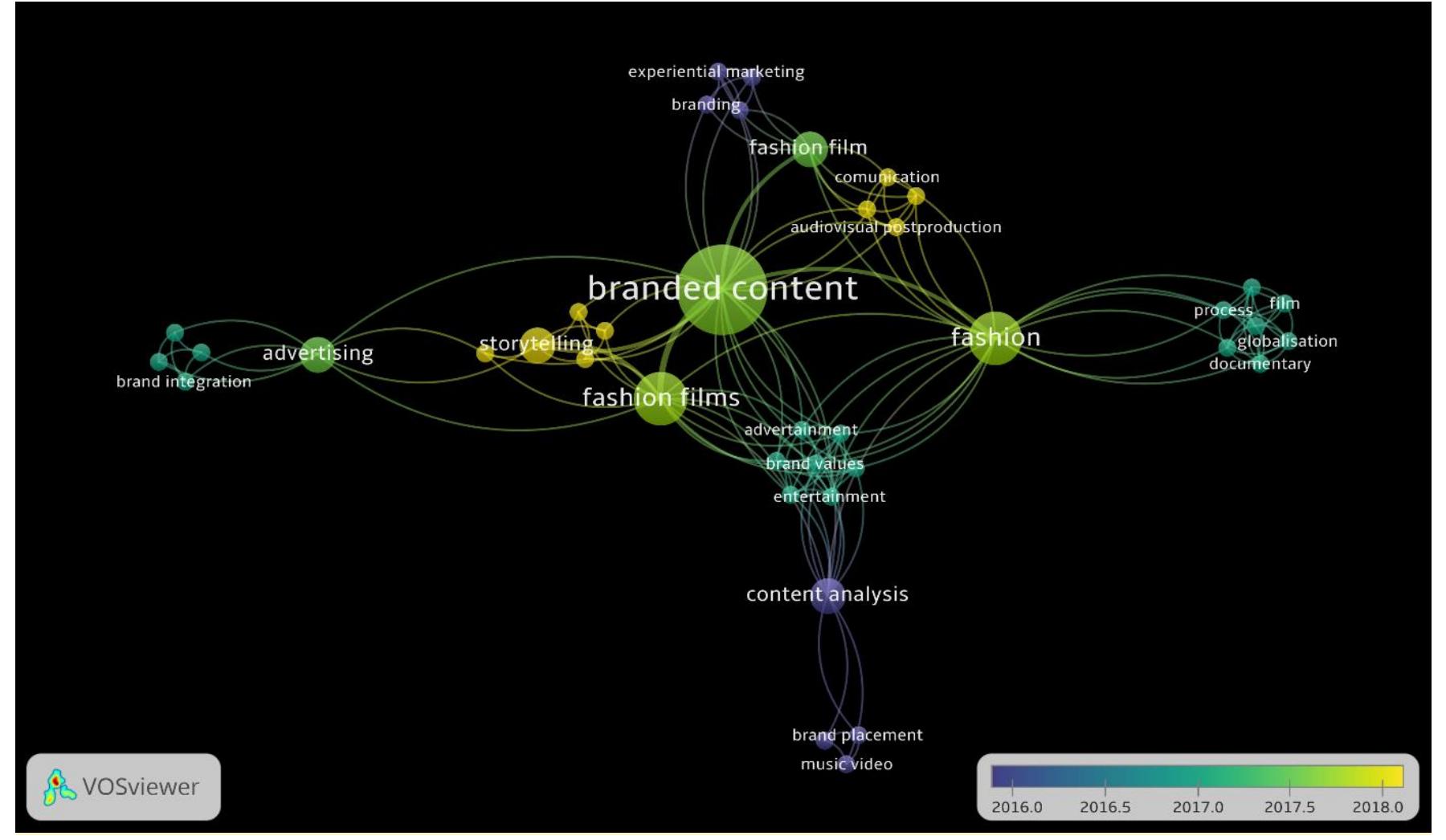 Source Created By Authors Using Vos Viewer V1613