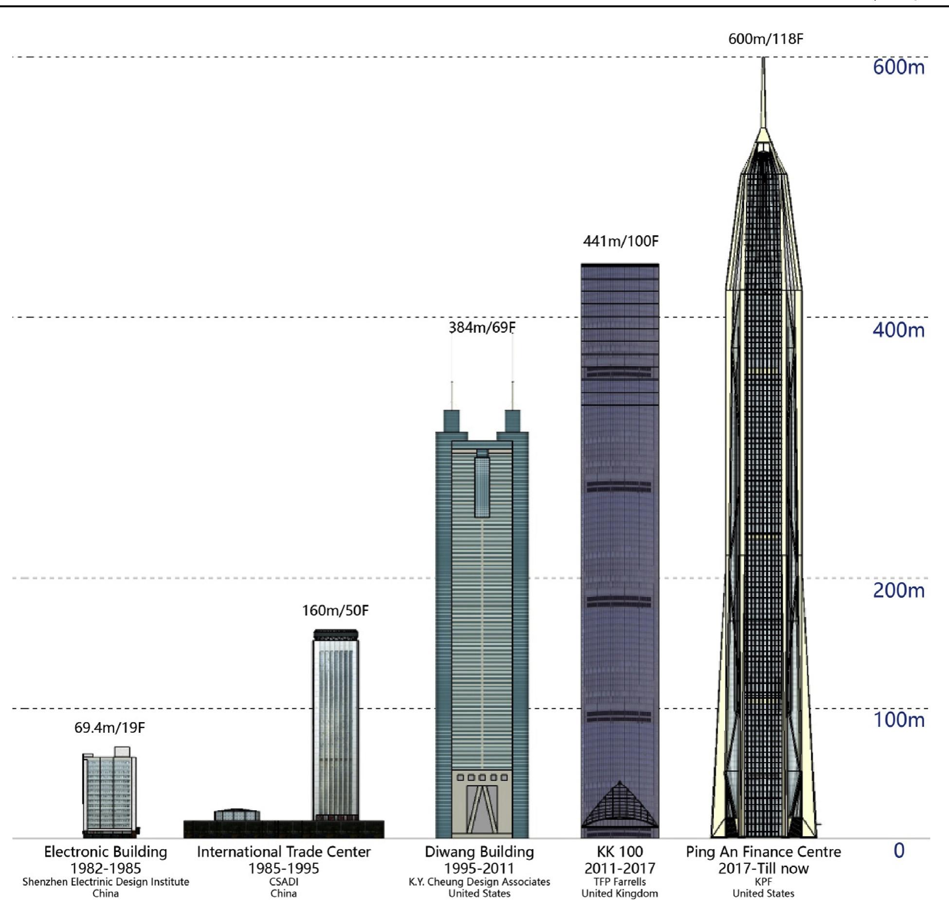 Evolution of shenzhen’s tallest buildings. drawn by the
