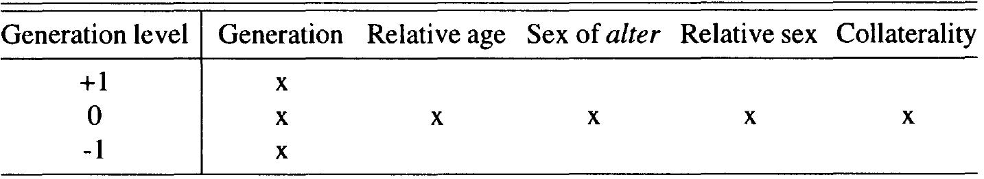 Temiar affinal kin-terminology: the components