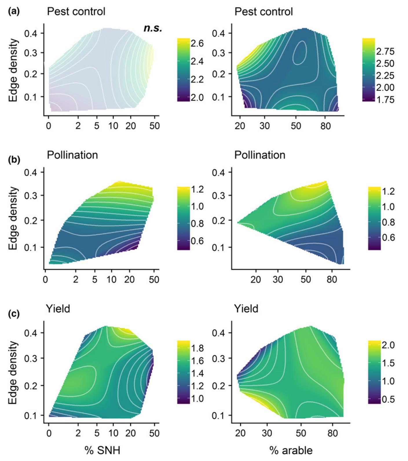 Heatmaps of the effects of landscape composition (% snh,