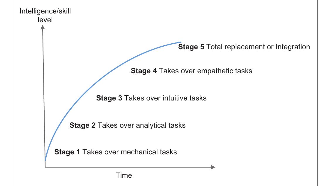 Stages of artificial intelligence job replacement.