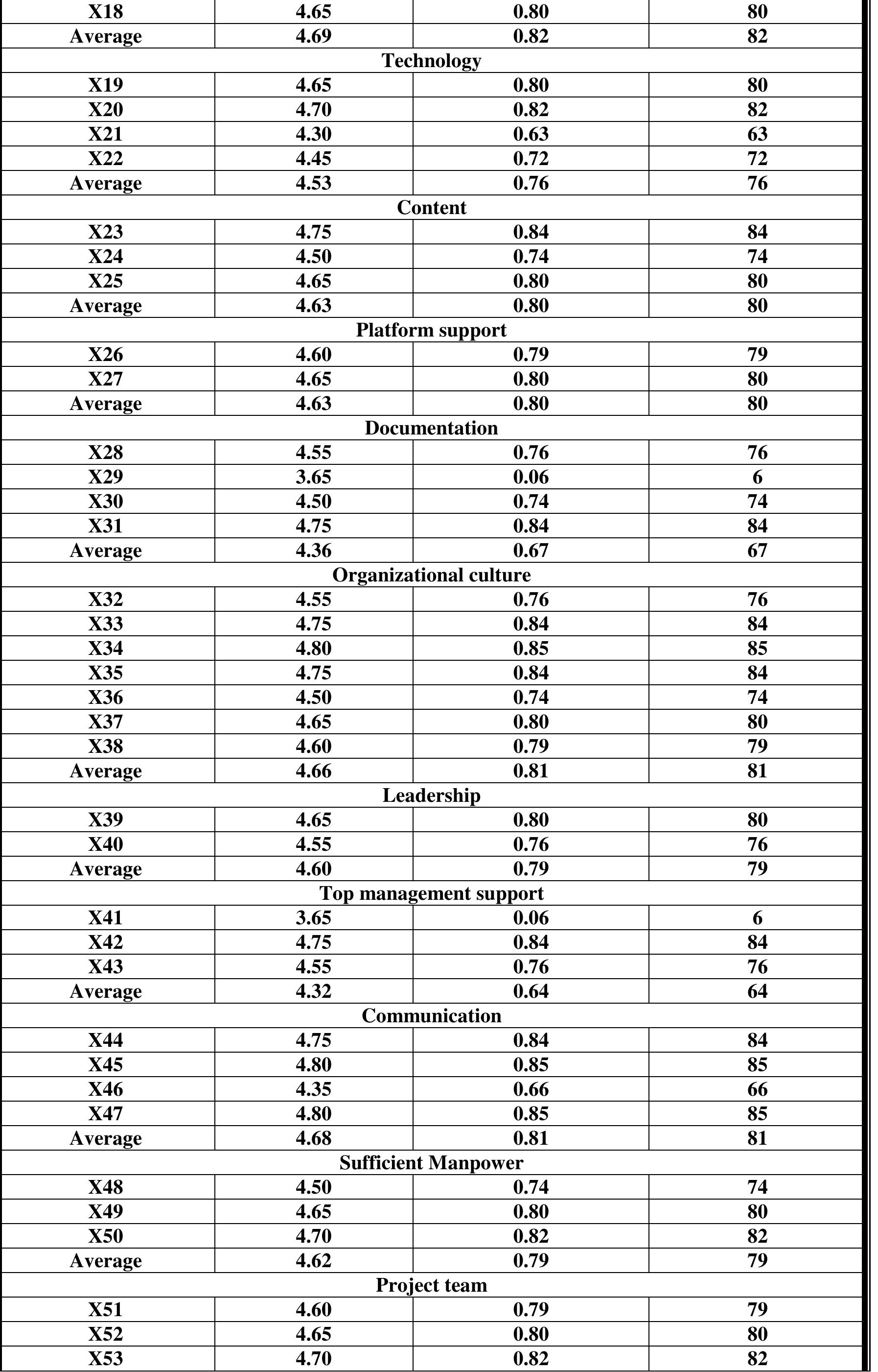 Table 2 - THE MCKINSEY 7S MODEL FRAMEWORK FOR E-LEARNING