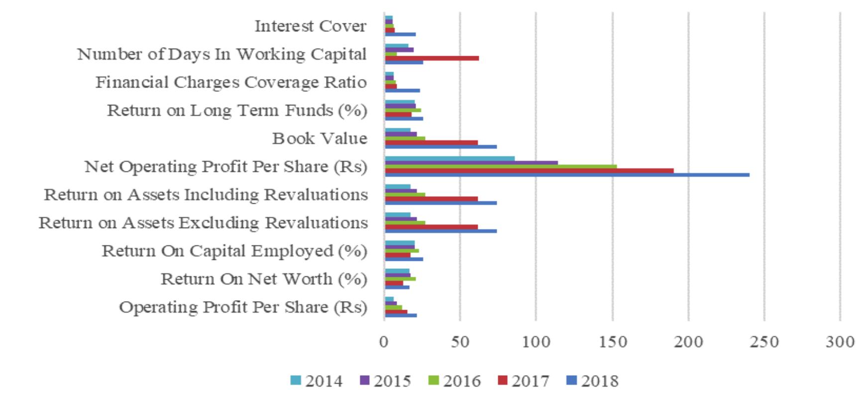 Interpretation: all the operating ratios and values shows