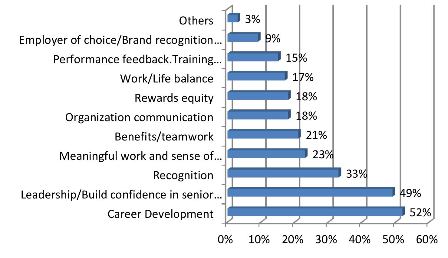 Employee engagement trends in asia source: employee