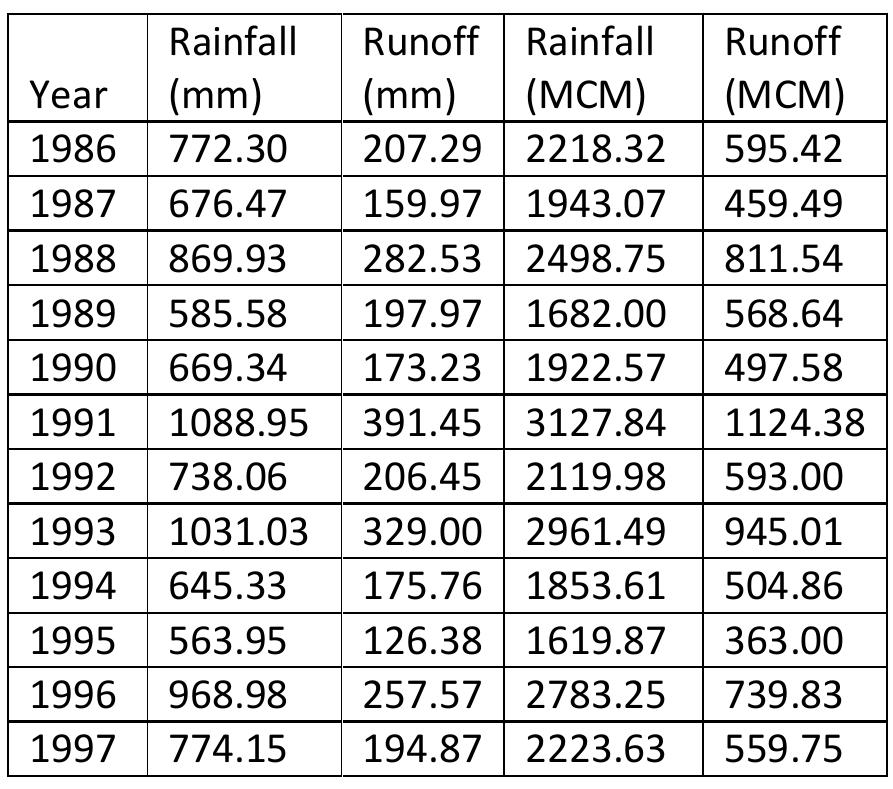 4. runoff estimation 4. runoff estimation