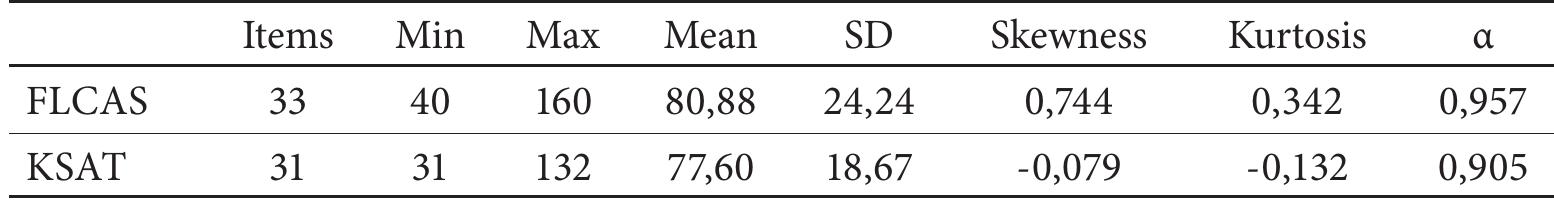 Descriptive analysis and reliability of instruments