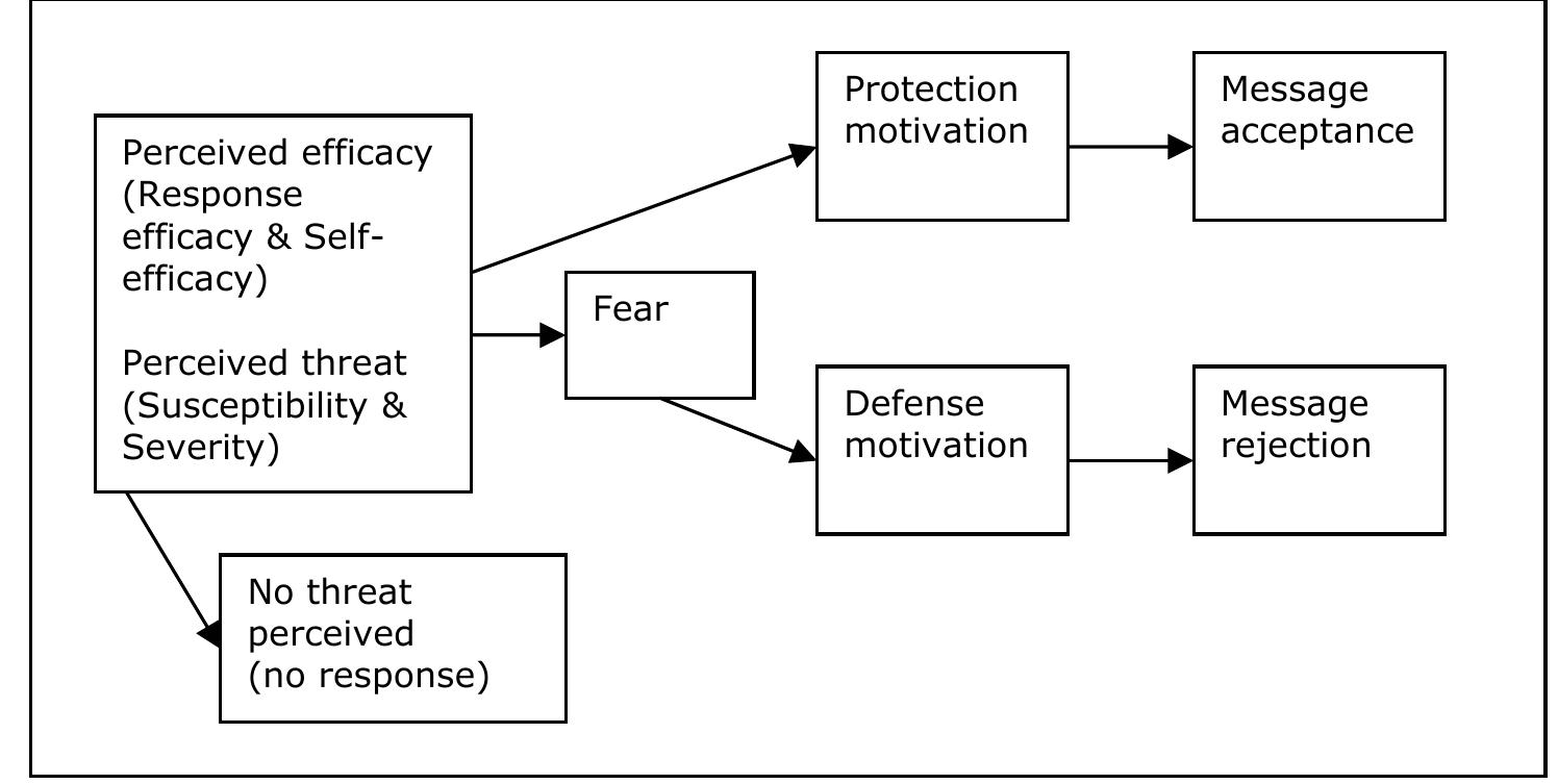 3. extended parallel process model sum, the extended