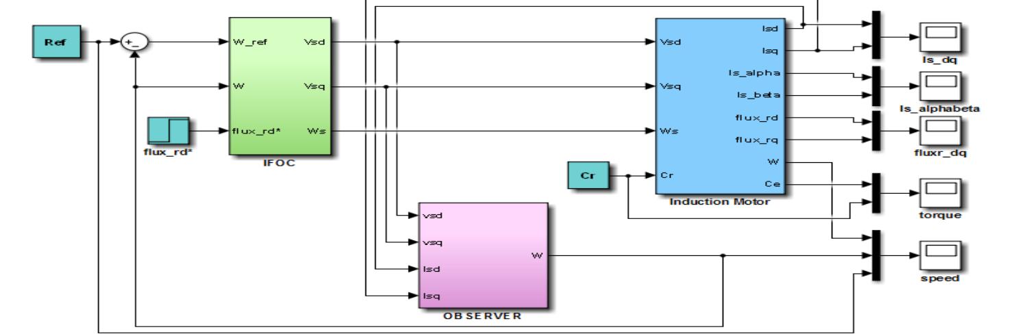 Block diagram of sensorless induction motor drive with