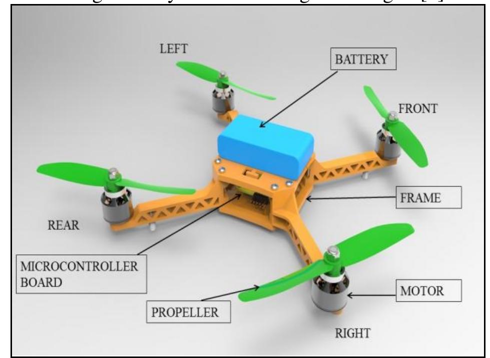 By changing the speed of each rotor it is possible to
