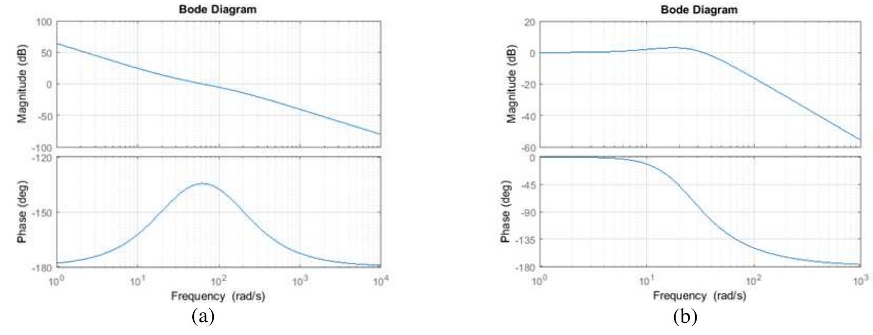 (a) bode-diagram of the ol system; (b) bode-diagram of the