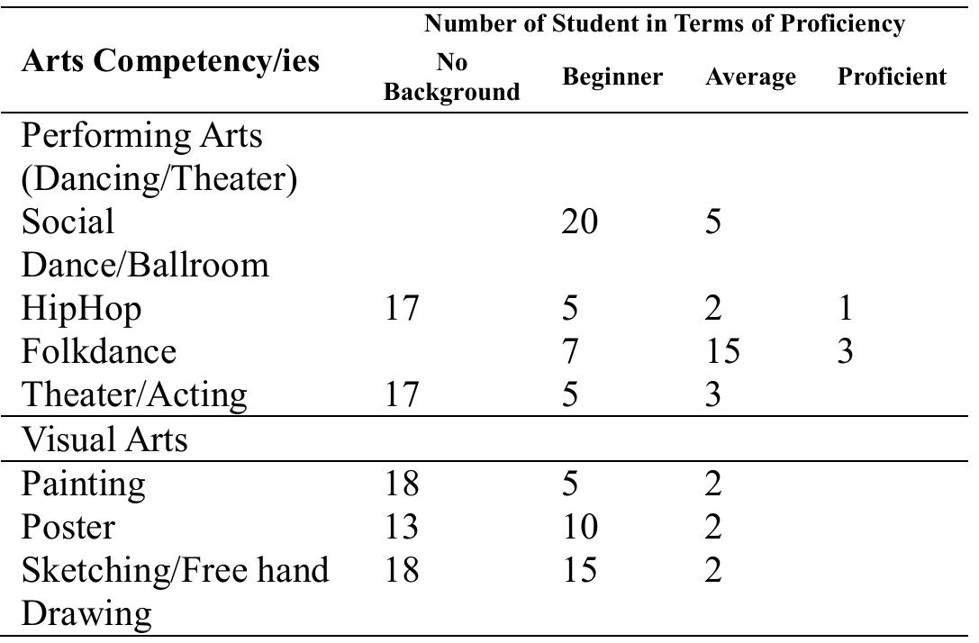 Arts competency of third year bsed mapeh