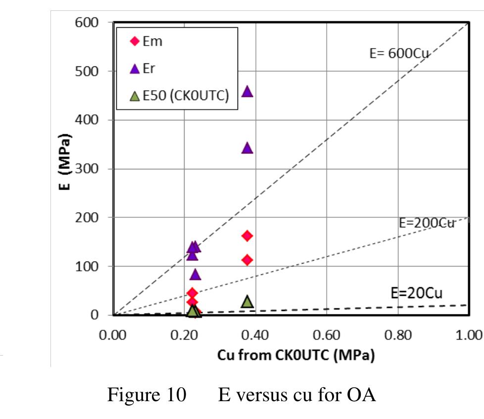 Figure 8 - Deformation Modulus of Singapore Soil and Rock