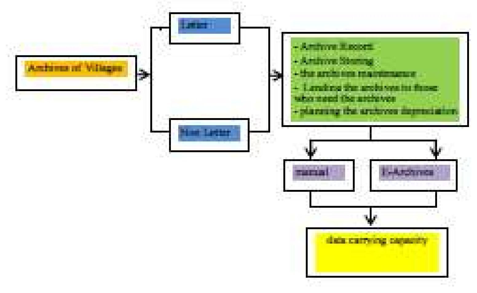 (PDF) Archives Management of Village Based on E-Archive
