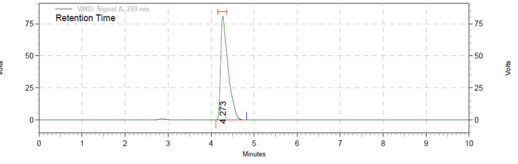 No. 4: chromatogram showing linearity level-1