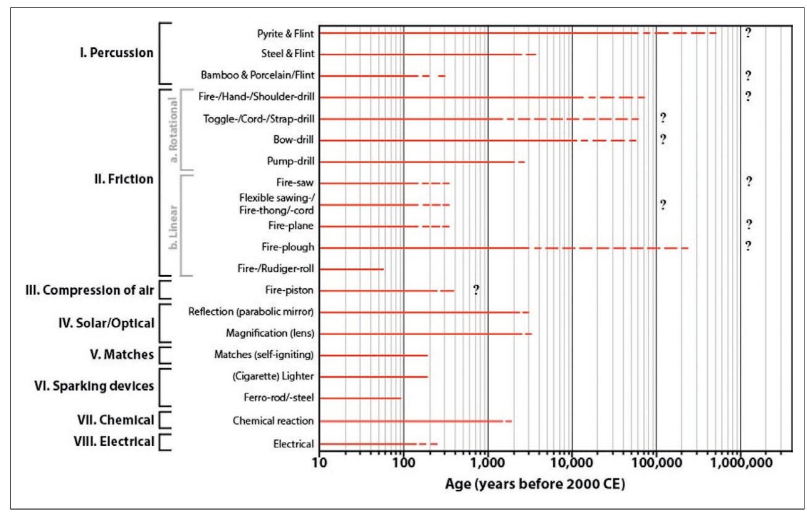 Chart showing the chronologies of the different families and