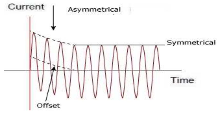 Fault current with ac and dc component wave form