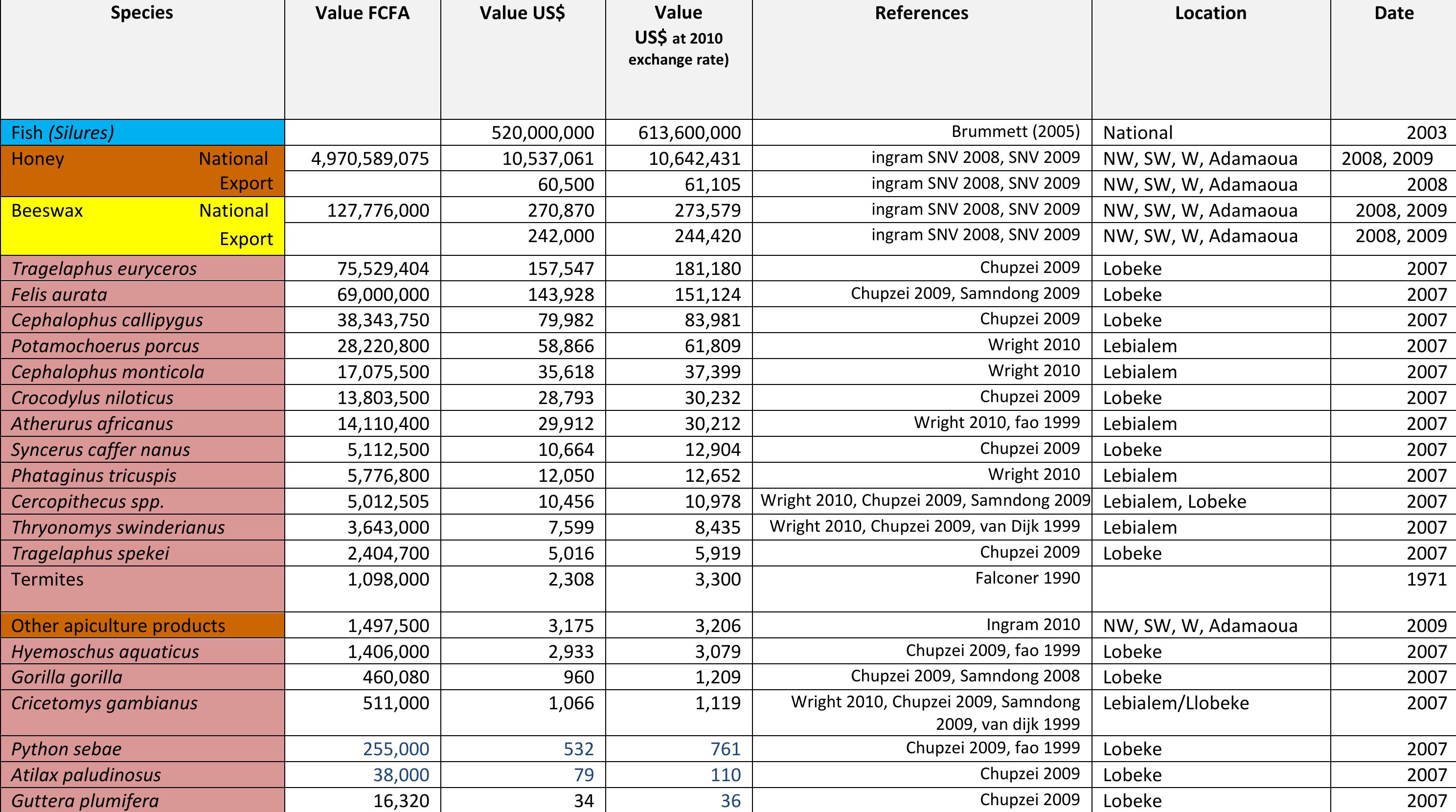 Table 13 - from Review of Non Timber Forest Products (NTFPs)