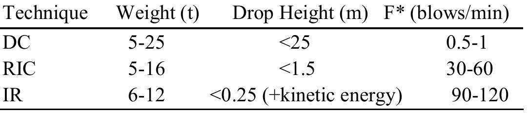 Dynamic technique productivity.