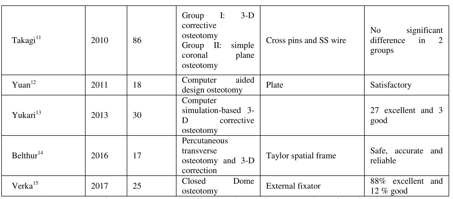 Fixation of supracondylar osteotomy of the humerus for