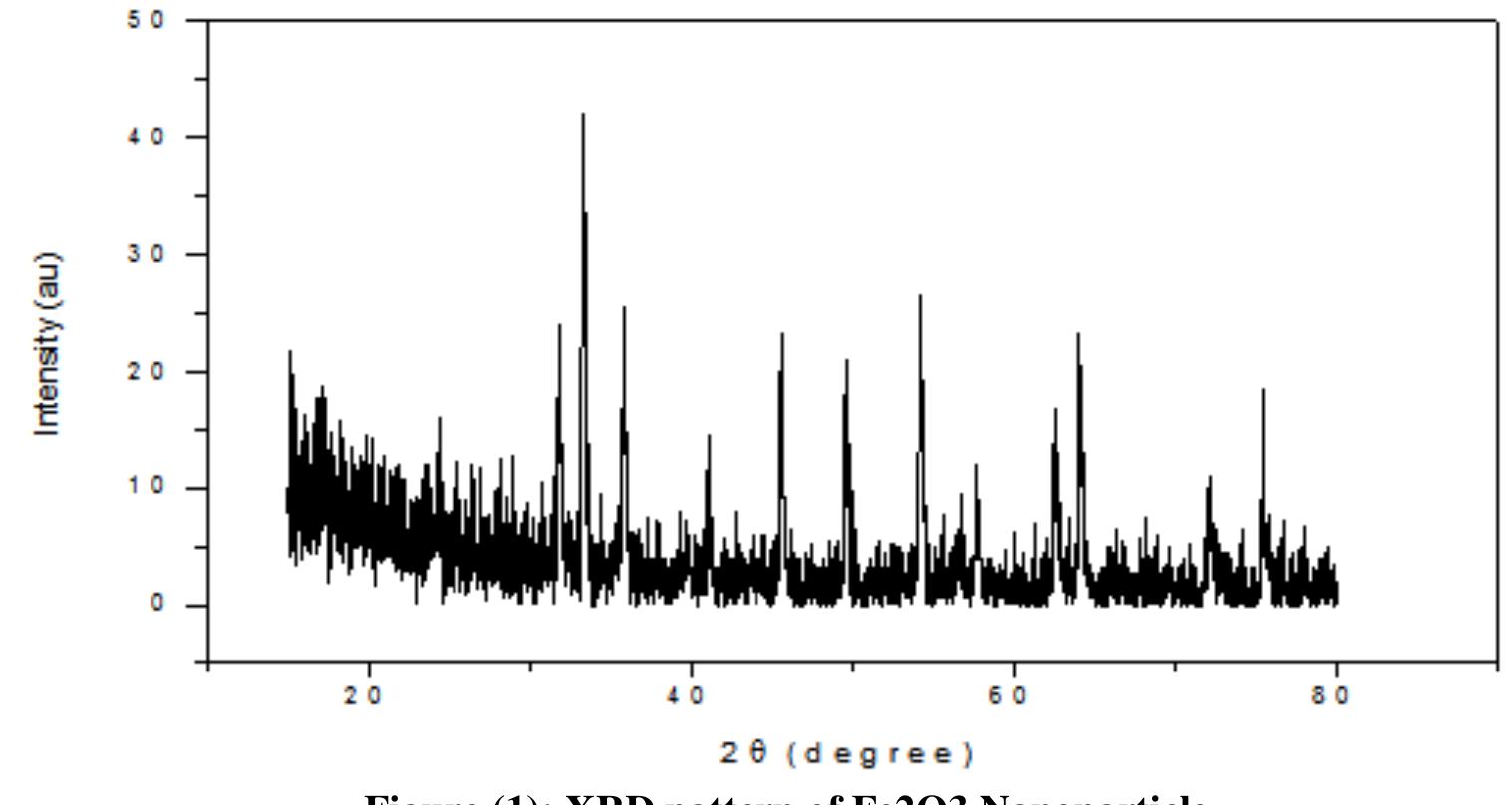 The xrd pattern of nano. feo; is shown in figure (1). eleven