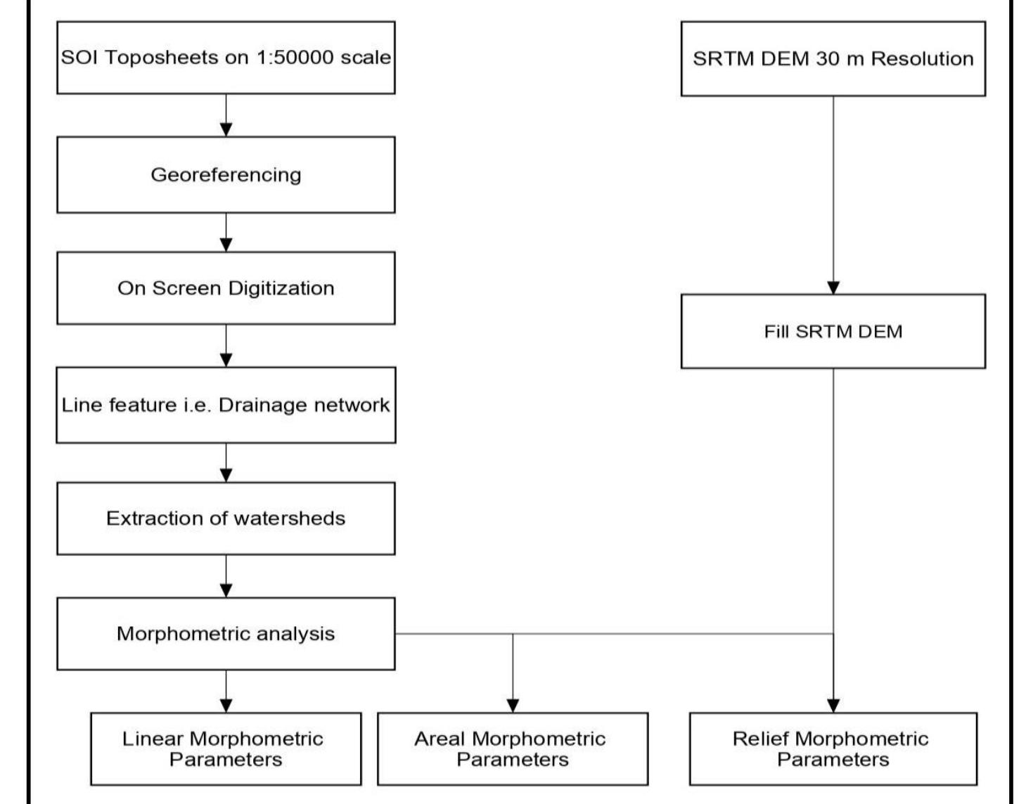 Flow chart of methodology of the present researchwork. serre
